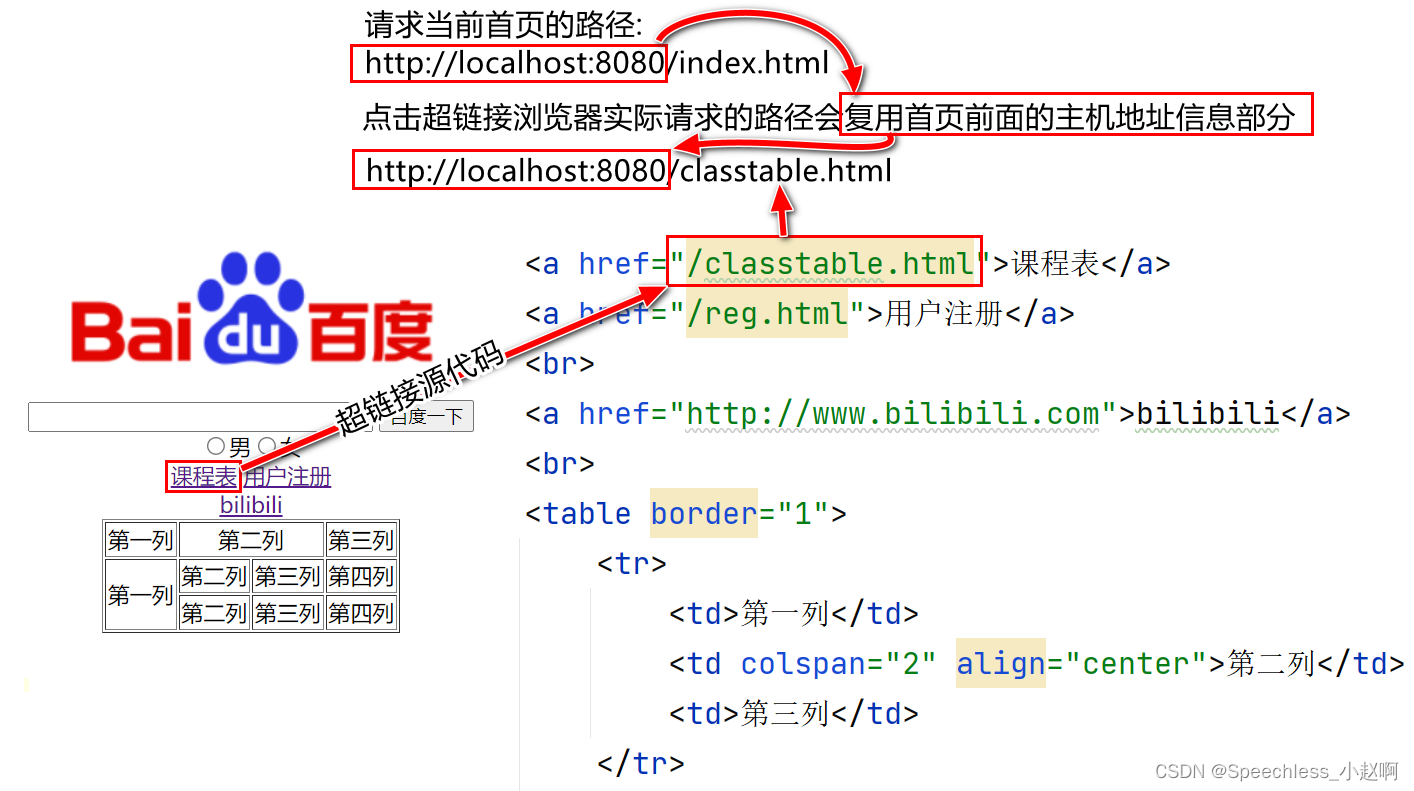 【SpringBoot】如何创建SpringBoot项目？以及SpringBoot的项目结构；html基础；URL - 统一资源定位；表单的 ...