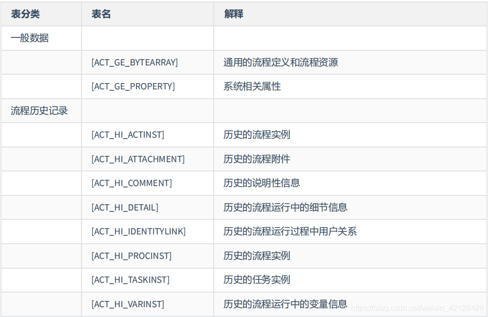 Activiti7工作流入门和基本使用-环境搭建及数据库表_activit7 数据库表sql-CSDN博客
