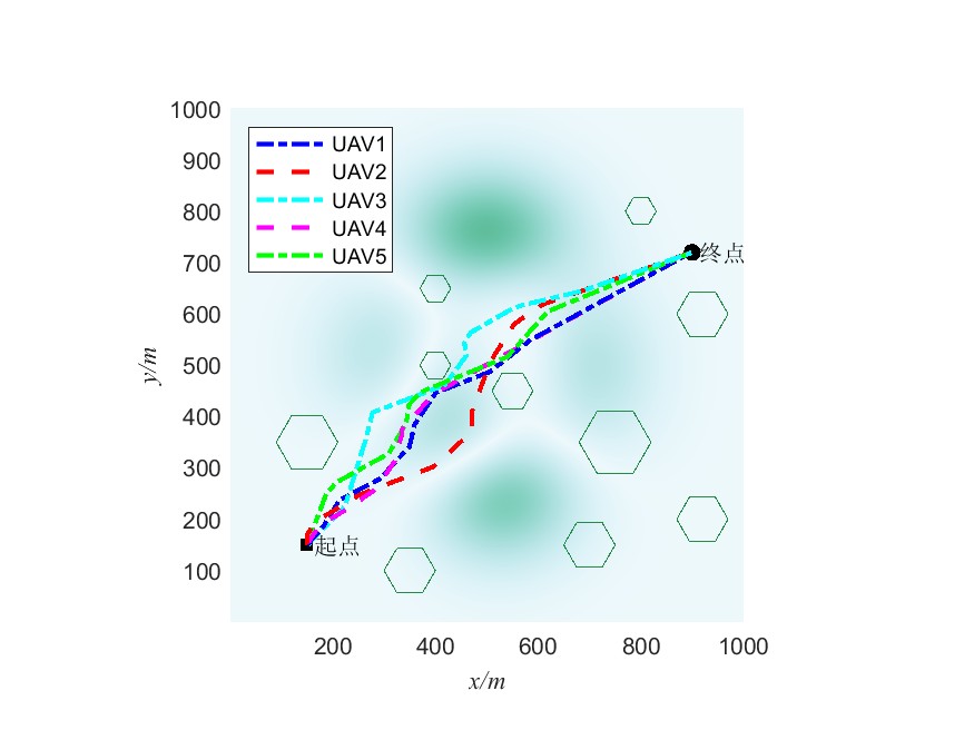 无人机集群路径规划：蛇鹫优化算法（Secretary bird optimization algorithm，SBOA）求解无人机集群路径规划，提供MATLAB代码_secretary ...