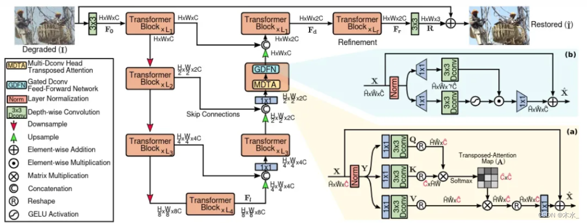 读论文：Restormer: Efficient Transformer for High-Resolution Image ...