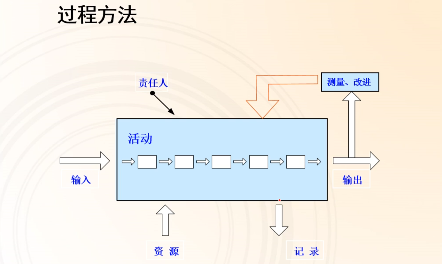 NISP 二级知识点总结——信息安全管理_nisp二级知识体系+以护网为核心的网络安全攻防演练基础知识-CSDN博客