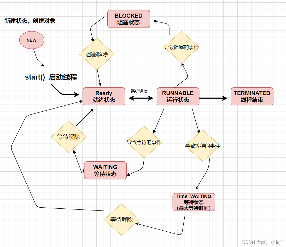 【JavaEE】线程的状态_java synchronized 线程状态-CSDN博客