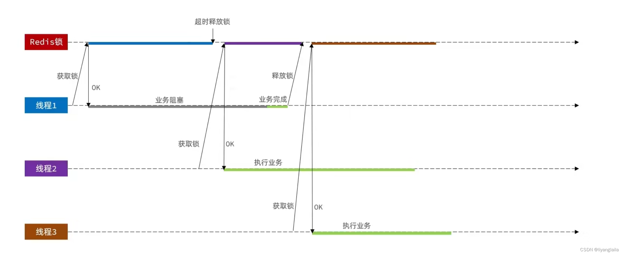 基于redis的setnx的分布式锁的实现结合具体案例另加redission的介绍redission Setnx Csdn博客