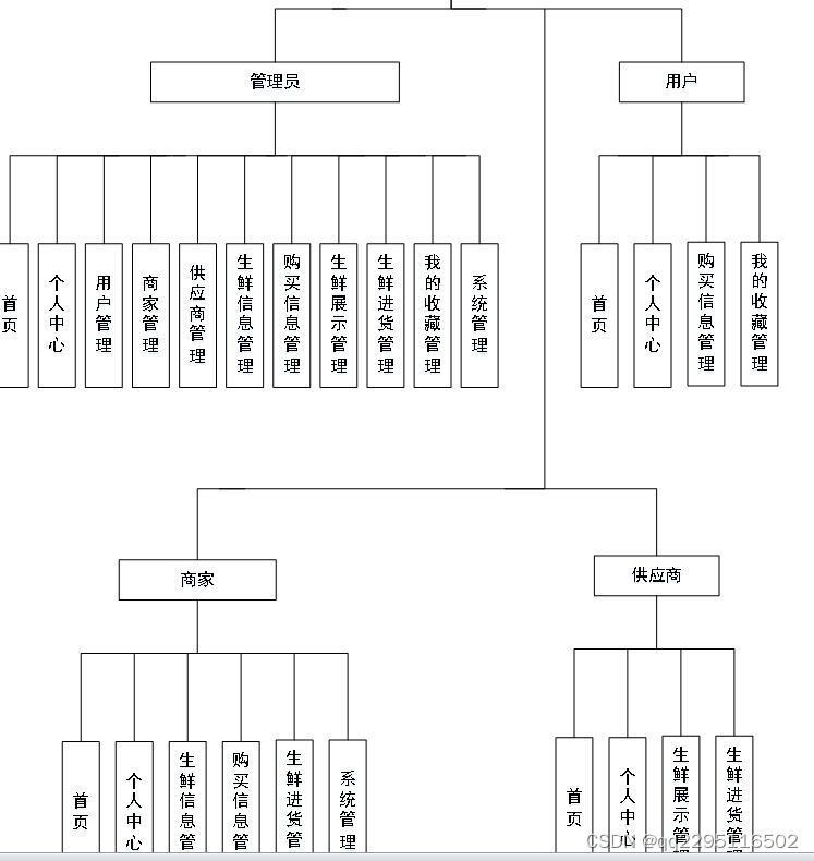 nodejs+vue+java+python生鲜海洋网上商城供应平台vue多商家w7979-CSDN博客