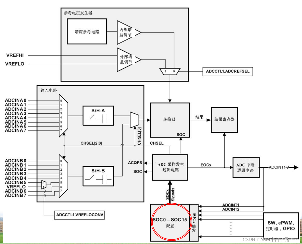 零基础DSP实战TMS320F28035：第七节，模数转换ADC实战_tms320f28035的adc-CSDN博客