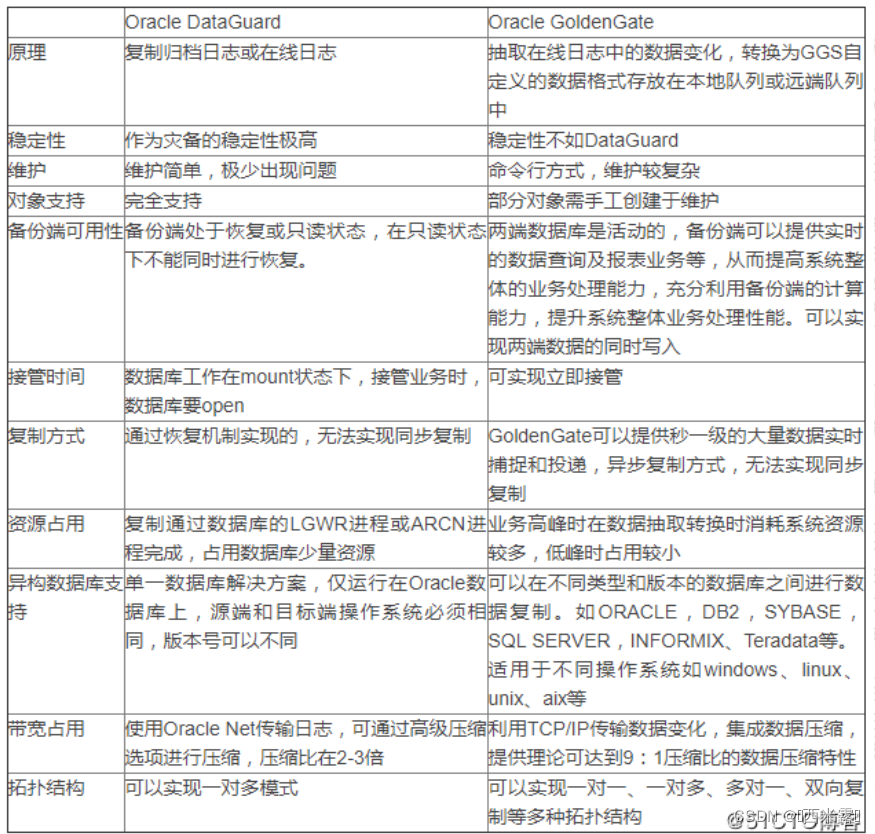 OGG,ADG,DG,RAC,XTTS,exp/imp 、expdp/impdp，Rman实现原理及区别_dg adg rac-CSDN博客