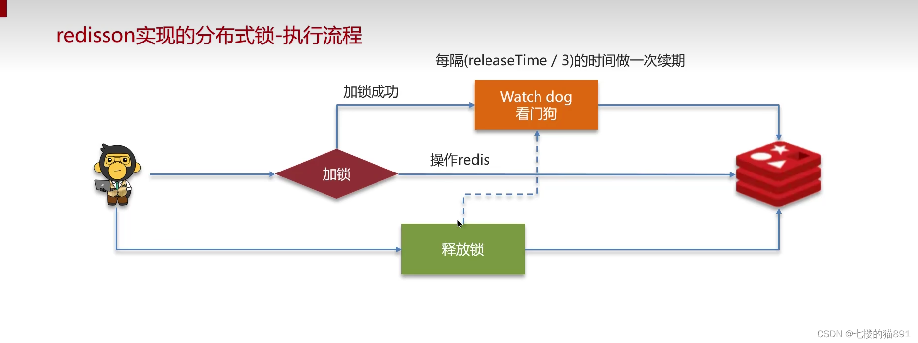 Redis缓存与一致性问题及其解决方案-CSDN博客