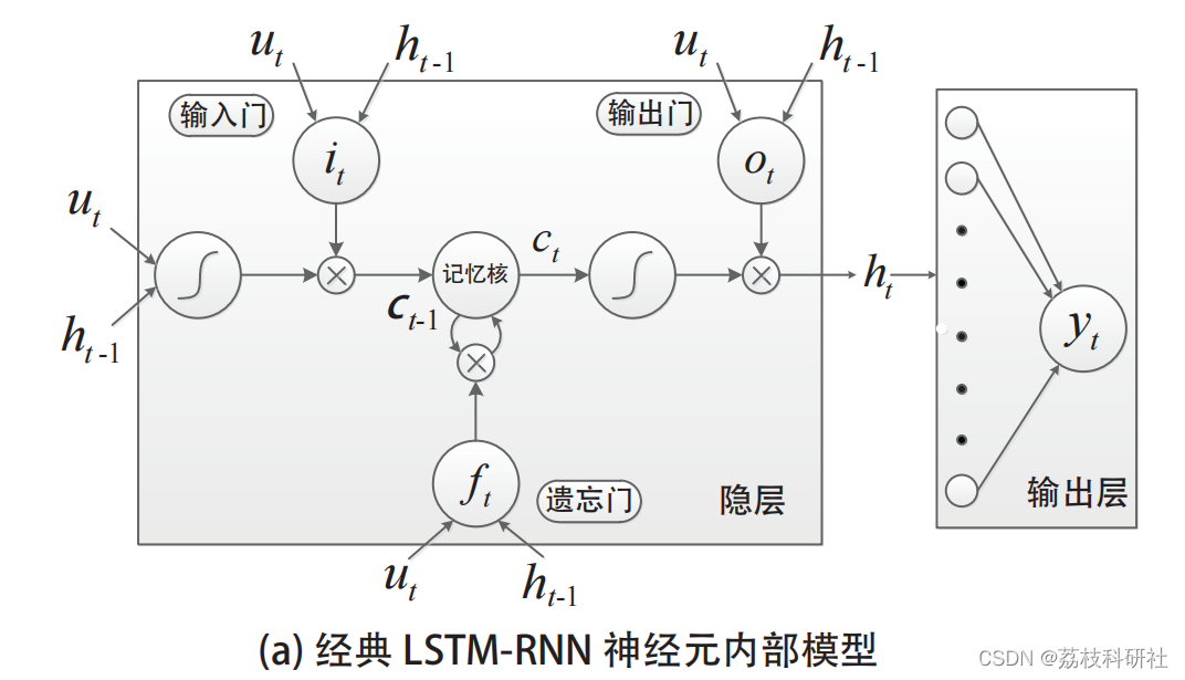 基于RNN_LSTM_GAN混合预测（Python代码实现）_gan lstm-CSDN博客