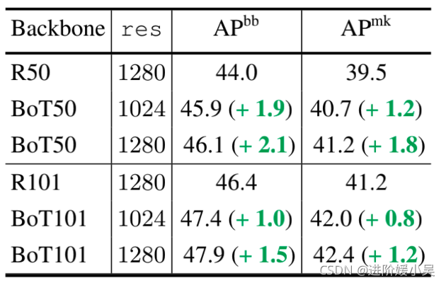 初识BoTNet：视觉识别的Bottleneck Transformers-CSDN博客