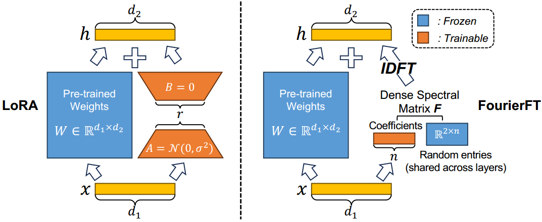 DFT: Parameter-Efficient Fine-Tuning with Discrete Fourier Transform-CSDN博客