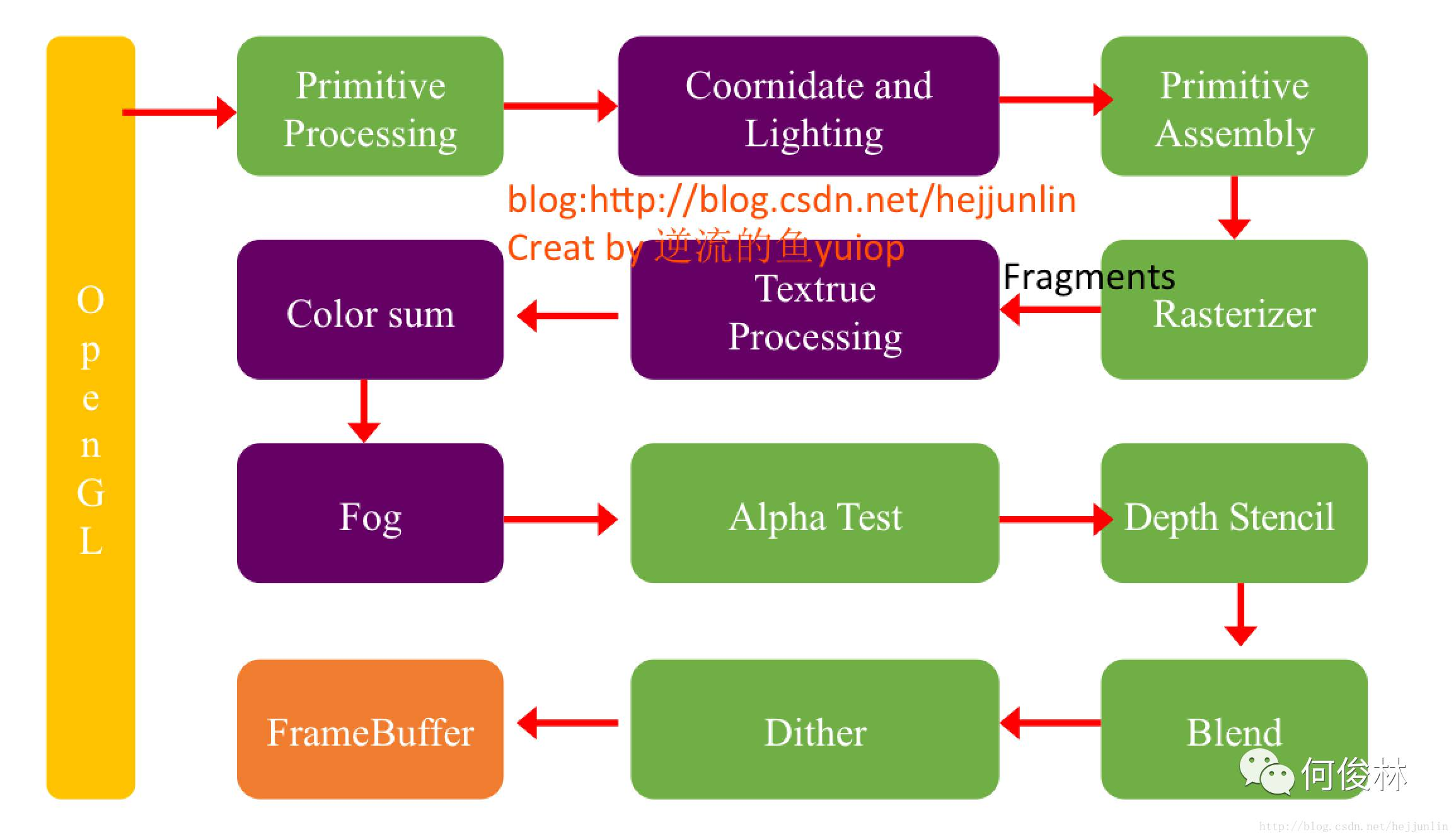 Opengl Es总结(五)opengl 中pipeline机制 Csdn博客