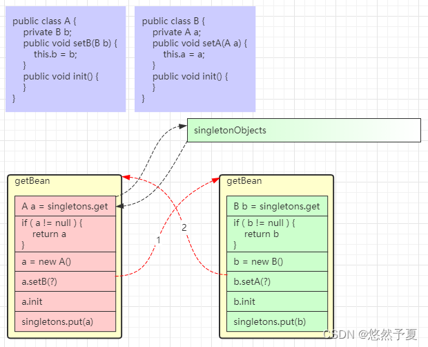 spring bean循环依赖_private static final logger log = loggerfactory.ge-CSDN博客