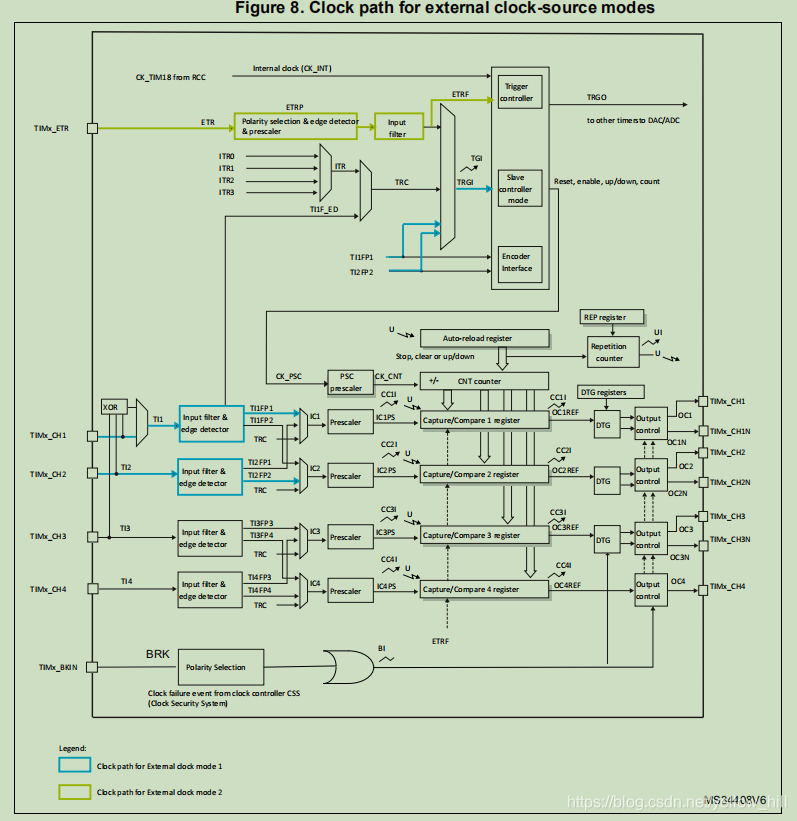 STM32 - 定时器的设定 - 基础- 0E - Timer clocking using external clock-source - 外部时钟源的使用_timer1 trgout2 ...