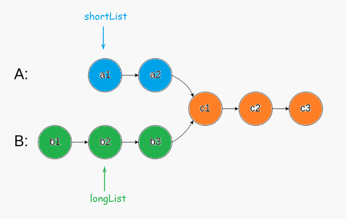 LeetCode每日一练 —— 160. 相交链表_给你两个单链表的头节点 heada 和 headb ,请你找出并返回两个单链表相交的起始节-CSDN博客