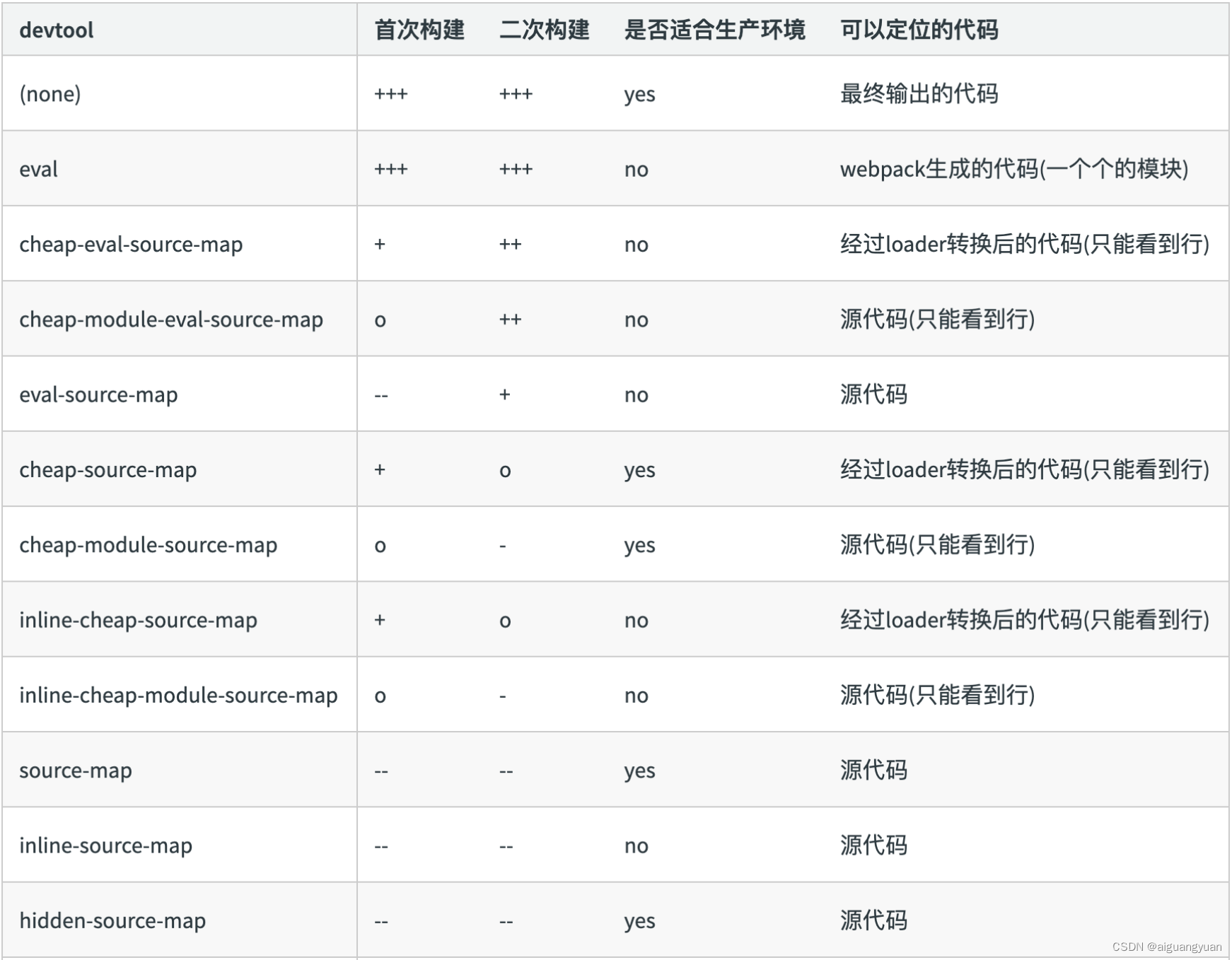 Webpack 中使用source map 在开发过程中进行调试_webpack打包添加source map方便调试-CSDN博客