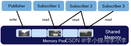 Iceoryx整体-CSDN博客