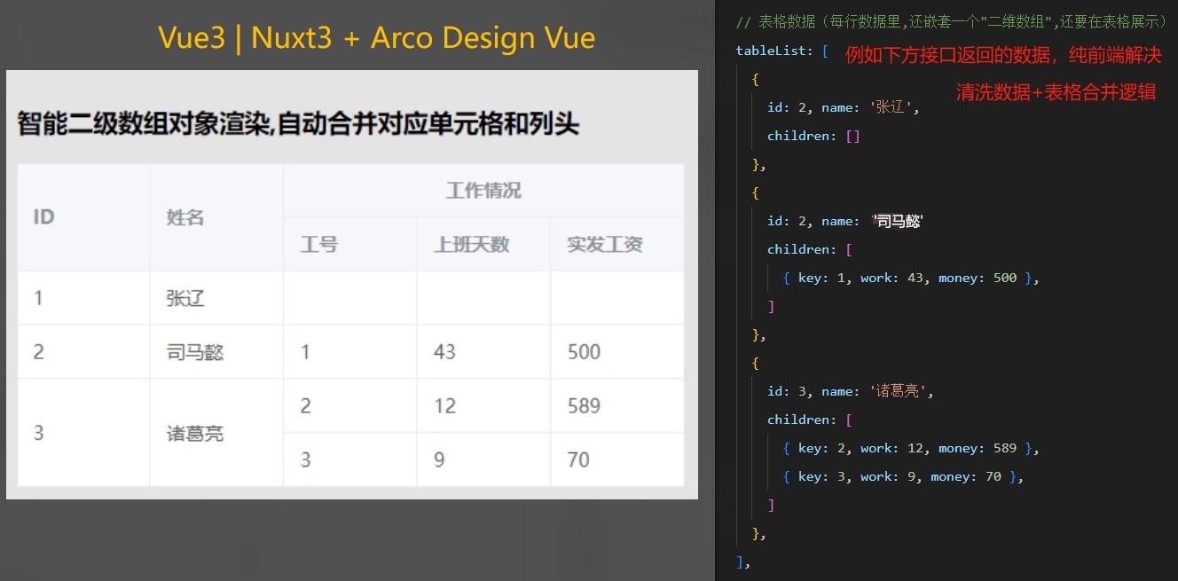Vue3 Arco Design Vue 表格组件a Table 表格行数据中又嵌套了二维对象数组 ，按平级循环渲染嵌套数组视为同级行数据， 对嵌套的数组循环展示为表格，智能合并行或列