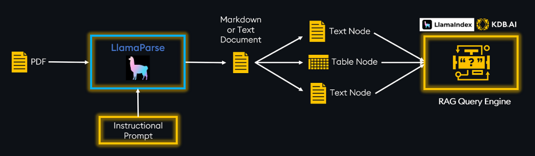 RAG + LlamaParse：高级 PDF 解析与检索-CSDN博客