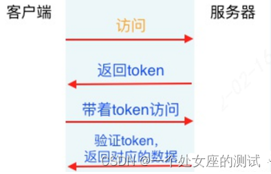 终于有人说明白了session、cookie和token的区别_token session cookie区别-CSDN博客