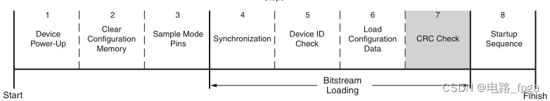 谁说配置难？这篇文章让你轻松掌握xilinx 7系列FPGA配置技巧_xilinx pudc管脚-CSDN博客