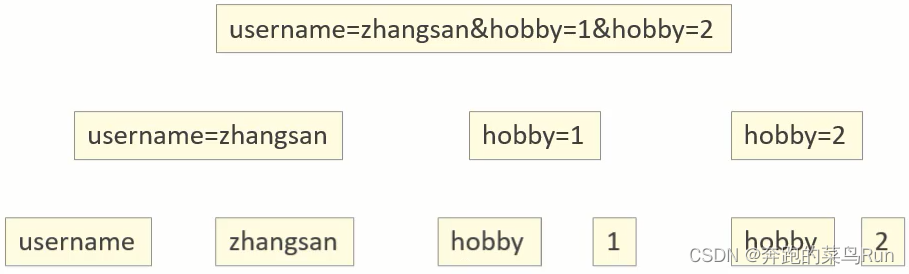 JavaWeb之Request和Response详解(含代码，图文)_java后端request和response-CSDN博客