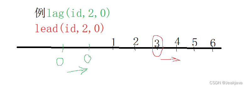 SQL Server偏移函数(LAG、LEAD)_sqlserver lag-CSDN博客