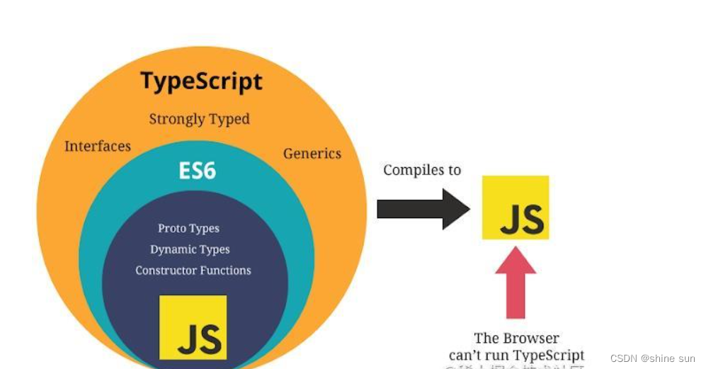 Typescript（ts）面试题与重点知识总结ts面试题 Csdn博客
