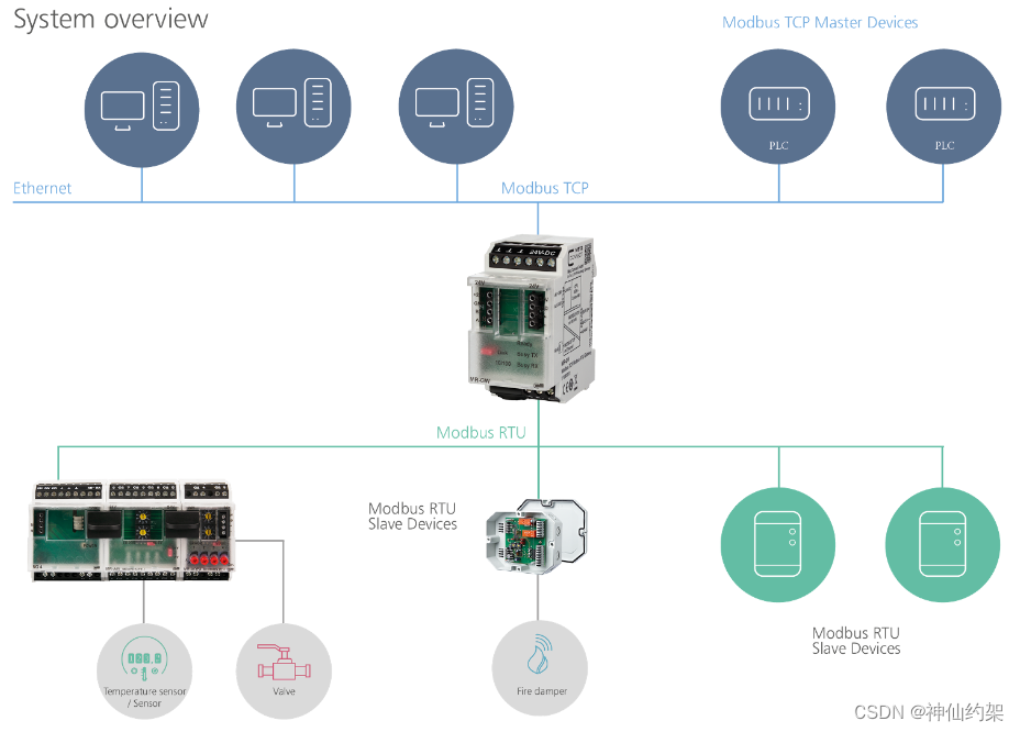 【总线接口】3.常见总线、接口GPIO、I2C、SPI、I2S、Modbus_iic和modbus-CSDN博客