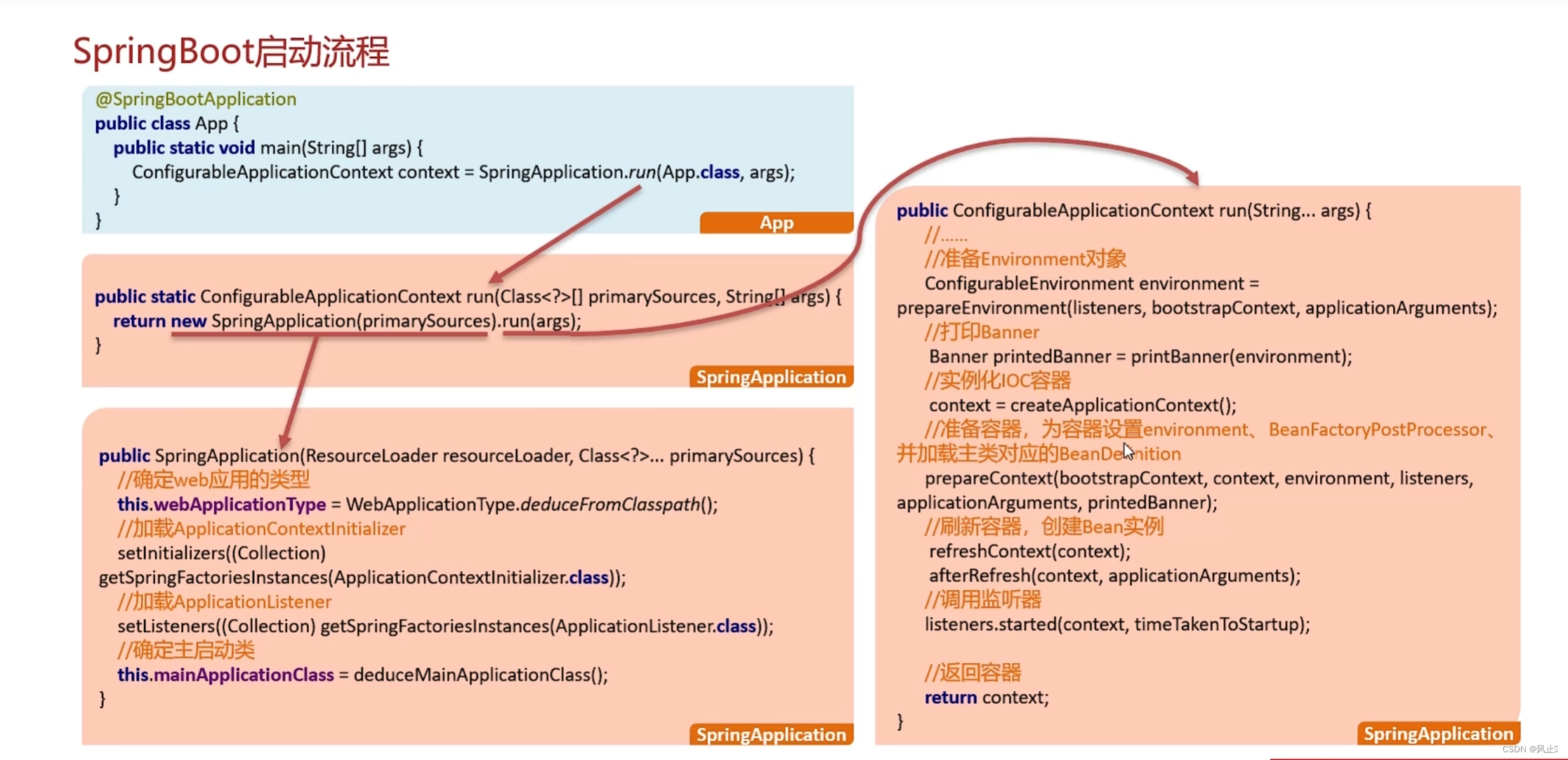 面试题：SpringBoot启动流程_springboot启动流程面试版-CSDN博客