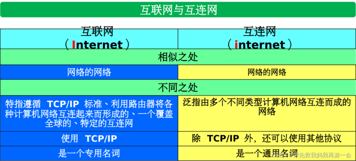 Introduction of Internet 计算机网络概述-CSDN博客