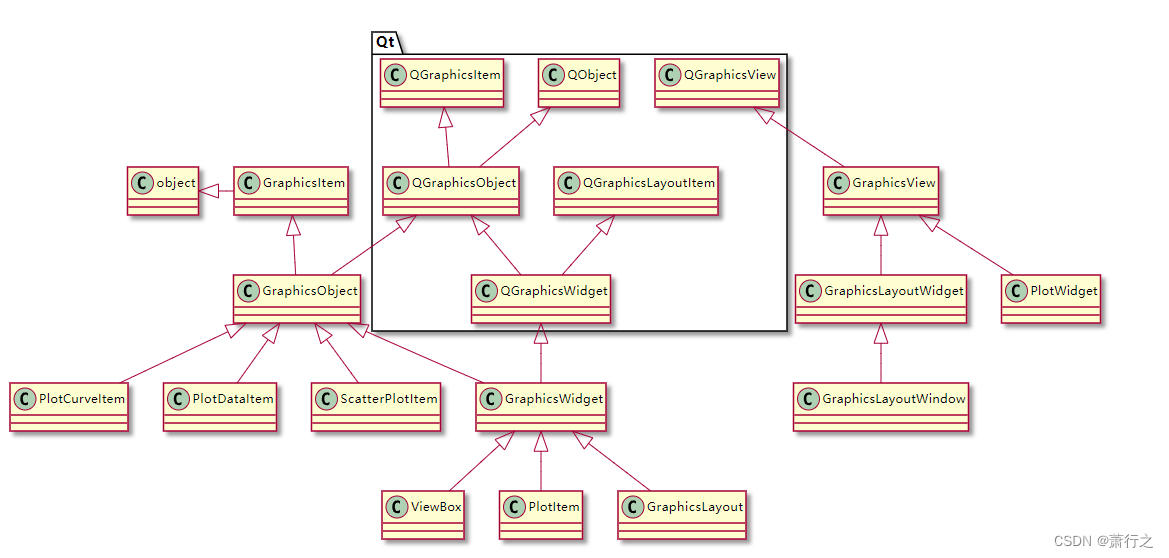Pyqtgraph文档笔记（五）总结：几个类的理解 Graphicsview Graphicsitem Graphicsobject Plotwidget等） Csdn博客