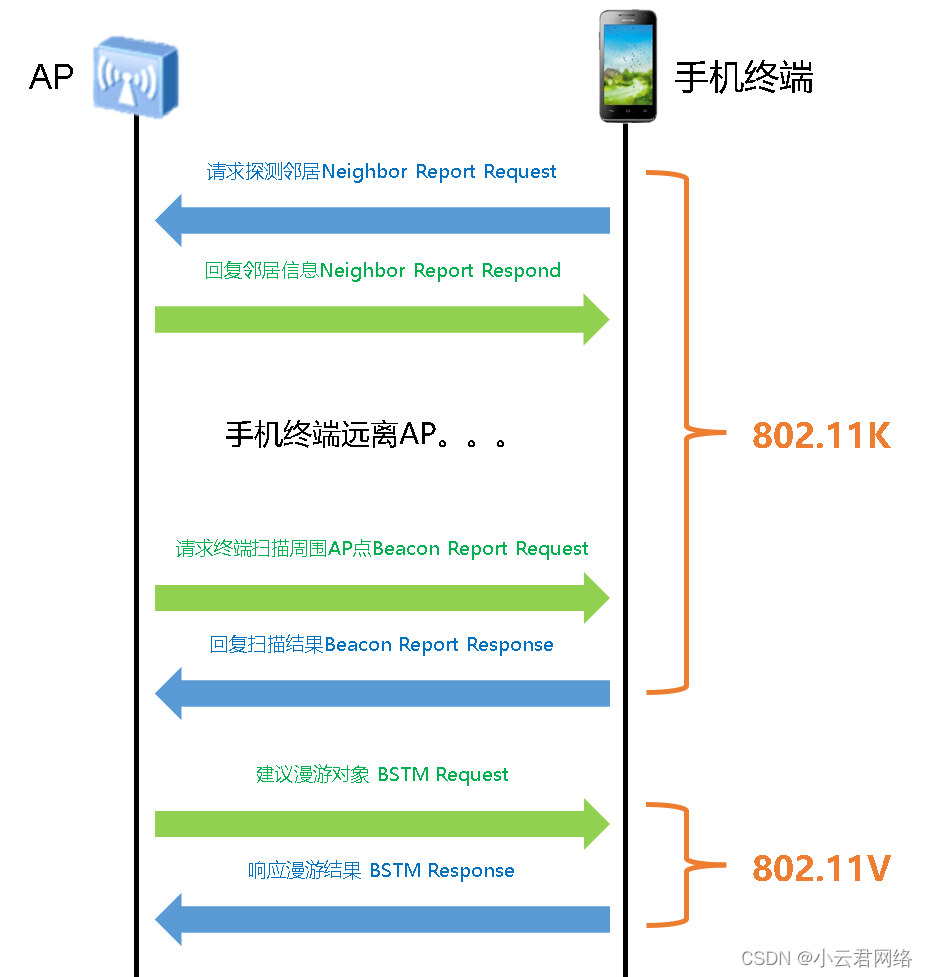 802.11kvr无线漫游原理及漫游测试工具推荐_wifi漫游kvr测试工具-CSDN博客