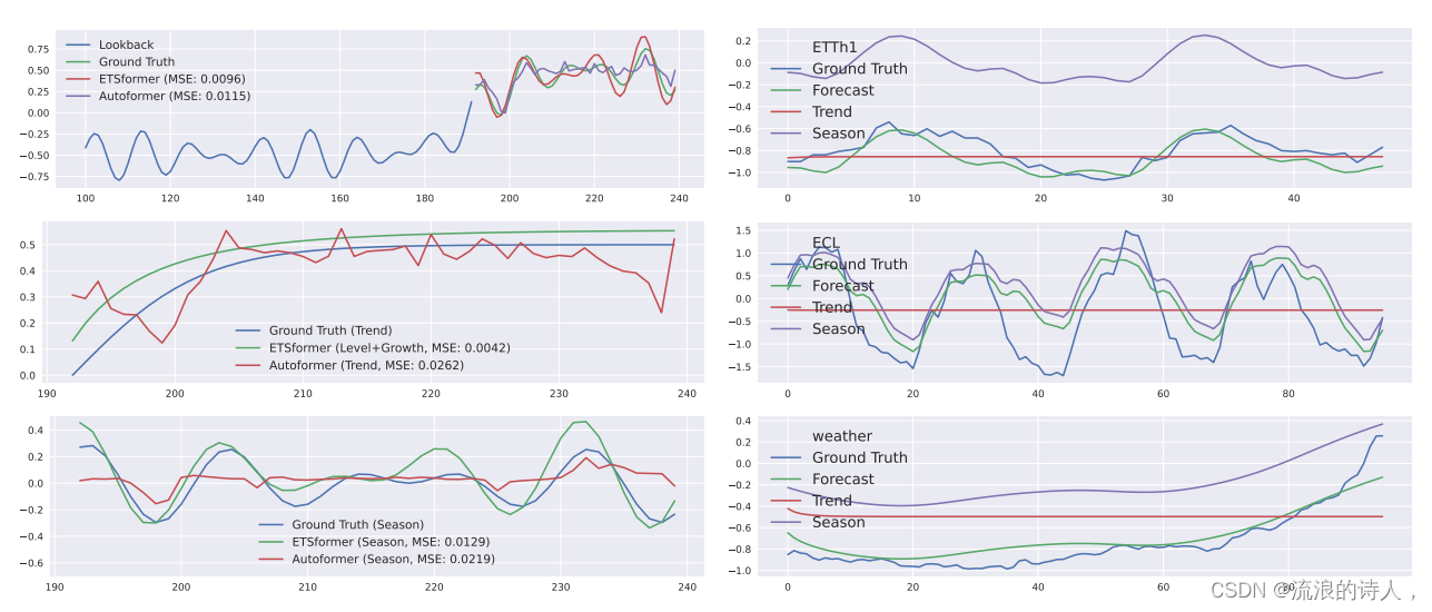 ETSformer: Exponential Smoothing Transformers for Time-series ...