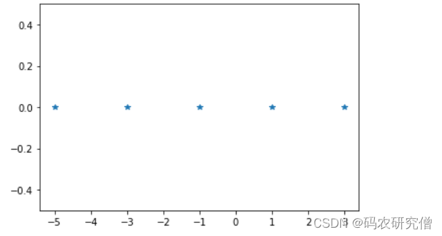Python Numpy 关于 linspace()函数 使用详解（全）-CSDN博客