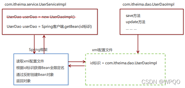 Spring基础知识（一）对IoC（控制反转）和DI（依赖注入）的认识以及Spring配置文件的了解_在applicationcontext.xml中配置userdaoimpl.java和 ...