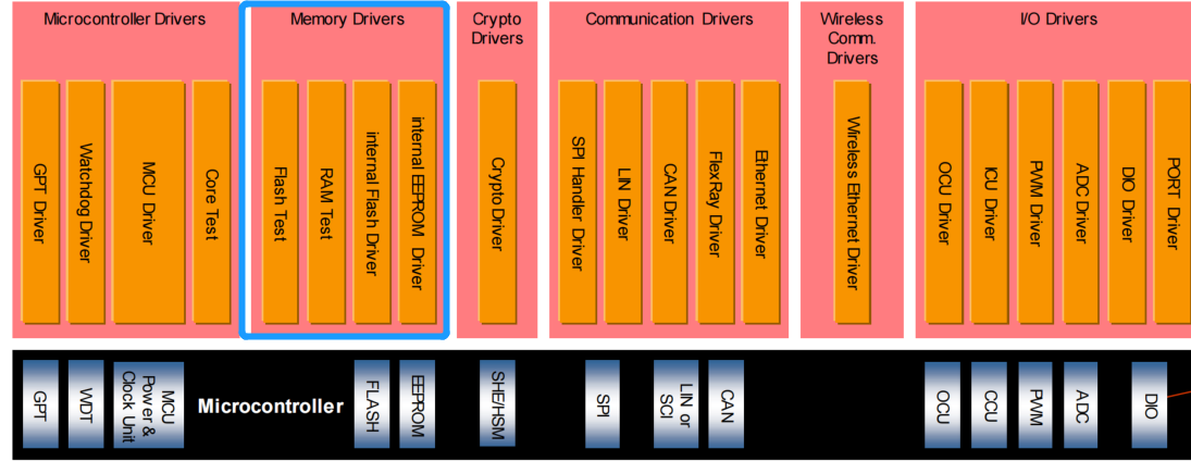 21.AUTOSAR MCAL分析(二)：Memory Driver-CSDN博客