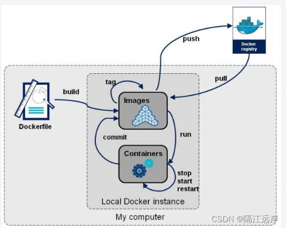 2023.2.13学习记录 Docker Redis安装 DockerFile 中一次性定义好某个环境是什么样的 然后你再build这个镜像 ...
