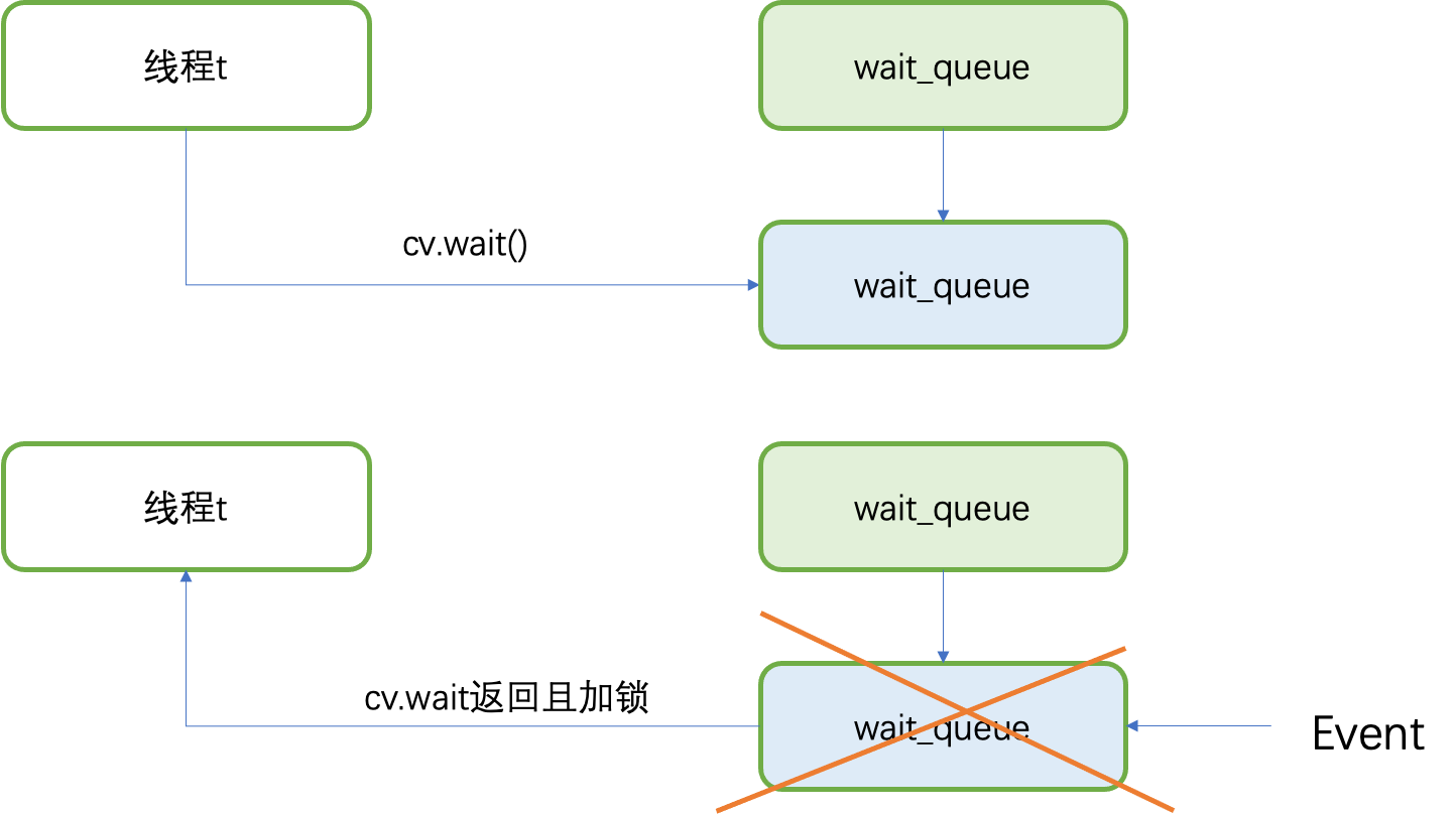 C多线程stdconditionvariable条件变量lost Wakeup Csdn博客