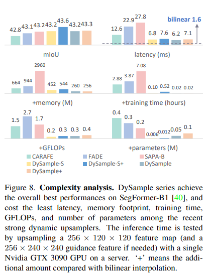 动态上采样器：Learning to Upsample by Learning to Sample_dysample-CSDN博客
