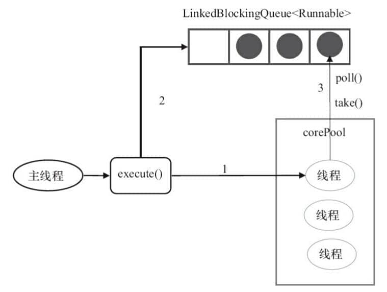 深入剖析Java线程池的核心概念与源码解析：从Executors、Executor、execute逐一揭秘_java executors-CSDN博客