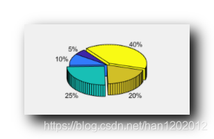 【MATLAB】进阶绘图 ( Pie Chart 饼图 | pie 函数 | 三维饼图 | pie3 函数 )_matlab的pie3-CSDN博客