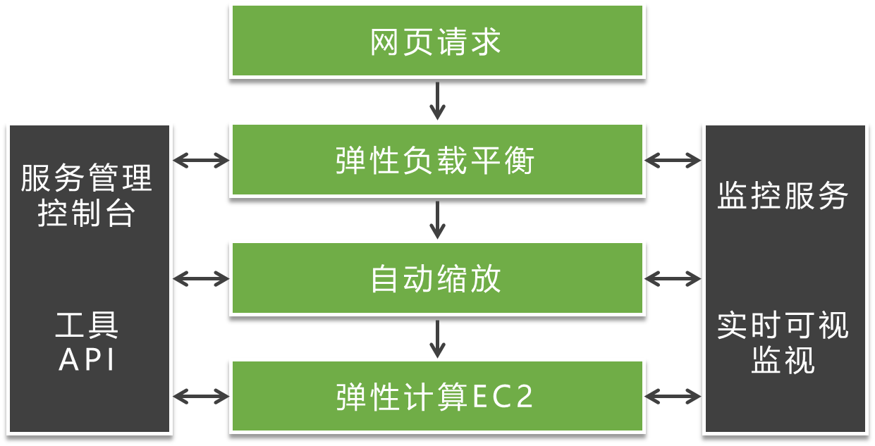 Amazon云计算AWS之[2]弹性计算云EC2_aws ec2-CSDN博客