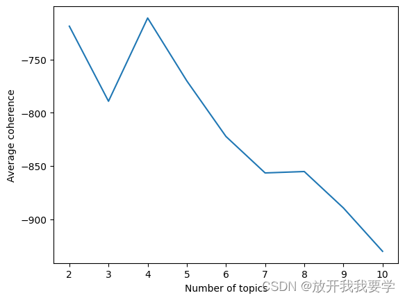 LDA Part2： topic个数的选择（Coherence+Perplexity）_lda一致性-CSDN博客