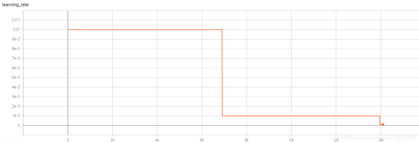 影响模型收敛最重要的两个参数Batchsize和learn_rate_模型收敛速度与什么有关-CSDN博客