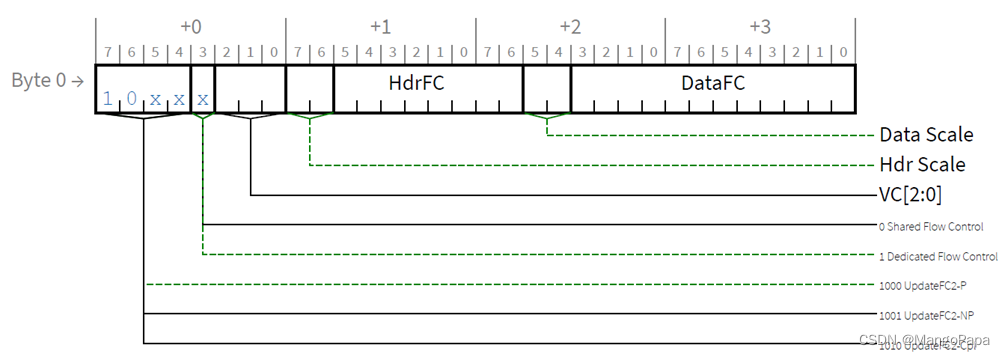 【PCIe】PCIe Scaled Flow Control 简介-CSDN博客