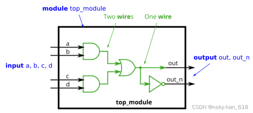 Verilog学习笔记-hdlbits刷题练习-CSDN博客
