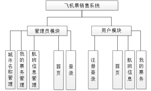 基于python实现的飞机票销售系统订票系统python模拟app机票下订单 Csdn博客 7379