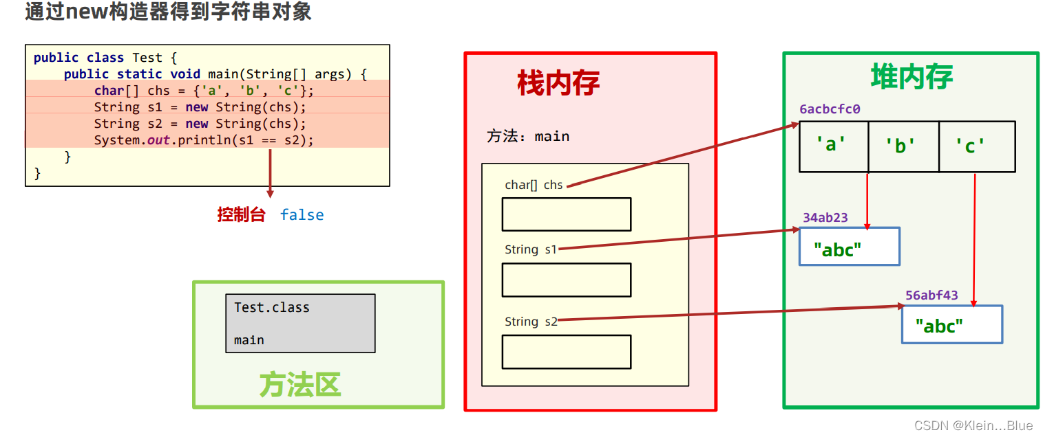 黑马JAVA P77 String概述、对象创建的原理_package com.itheima.stringdemo-CSDN博客