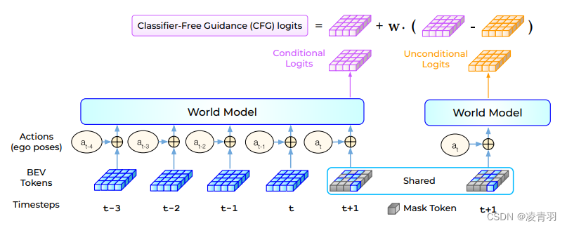 Learning Unsupervised World Models For Autonomous Driving Via Discrete Diffusion-CSDN博客