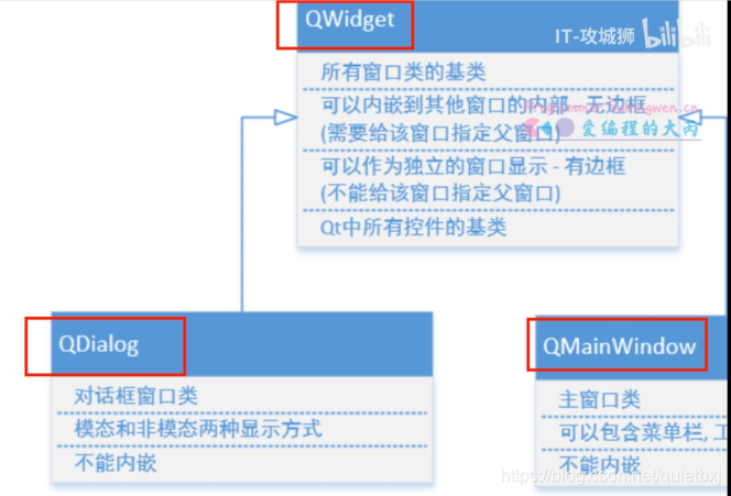 Qt窗口类继承解析 Csdn博客